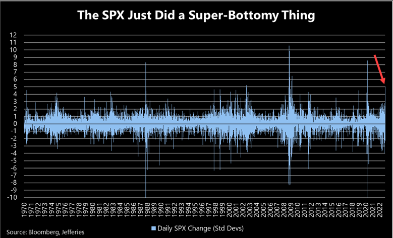 A super "bottomy" thing | Zero Hedge