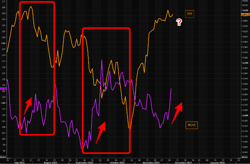 Equites trade down when MOVE starts moving up | Zero Hedge Equites trade down when MOVE starts moving up | Zero Hedge