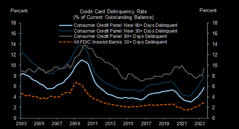 Consumer credit card delinquency rates | Zero Hedge
