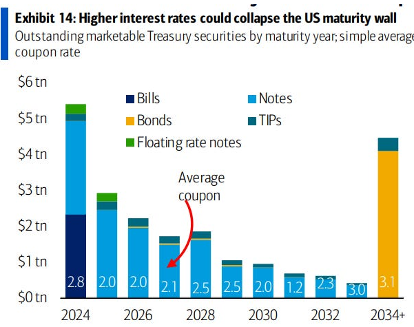 Charts: BOA’s Ten Surprises for 2024 | Zero Hedge