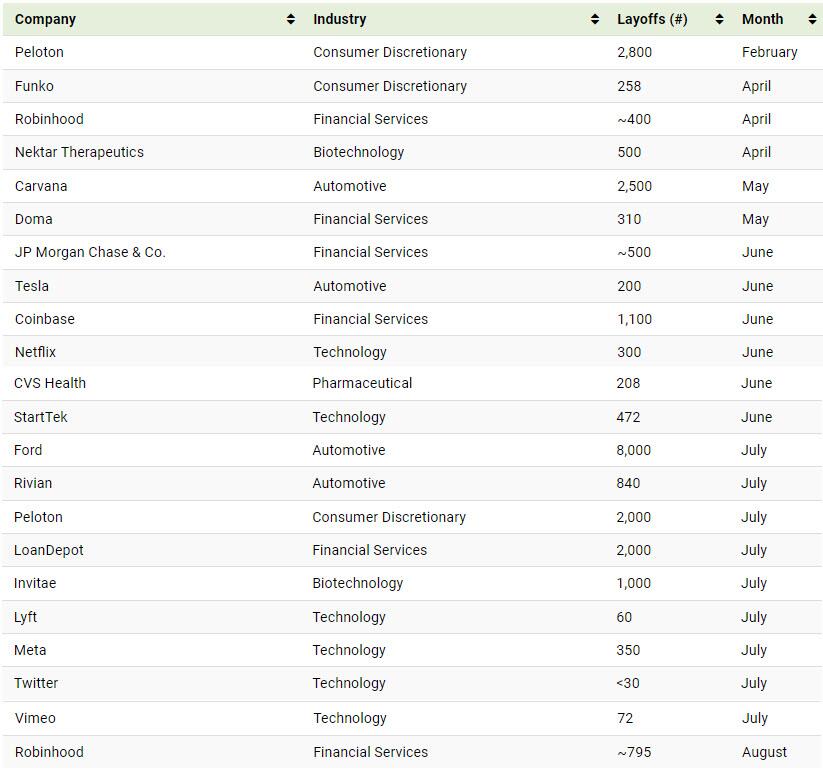 Wayfair Is Laying Off About 5 Of Its Workforce Zerohedge