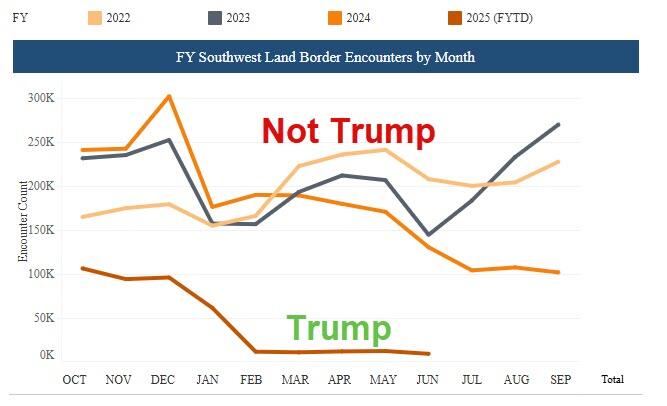 Border Encounters, Apprehensions Hit Record Low In July: Homeland ...