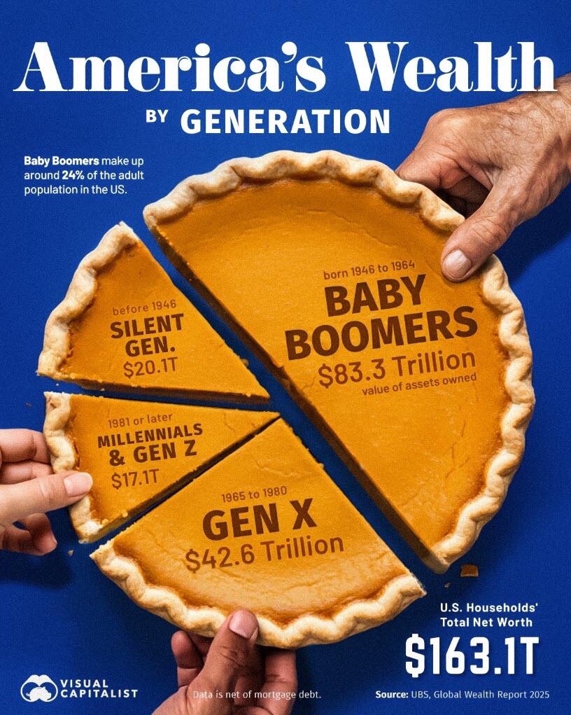 Visualizing America’s Wealth Distribution By Generation – The Burning ...