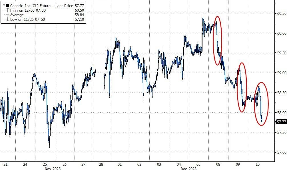 WTI Holds Losses After Big Product Inventory Builds, US Crude ...
