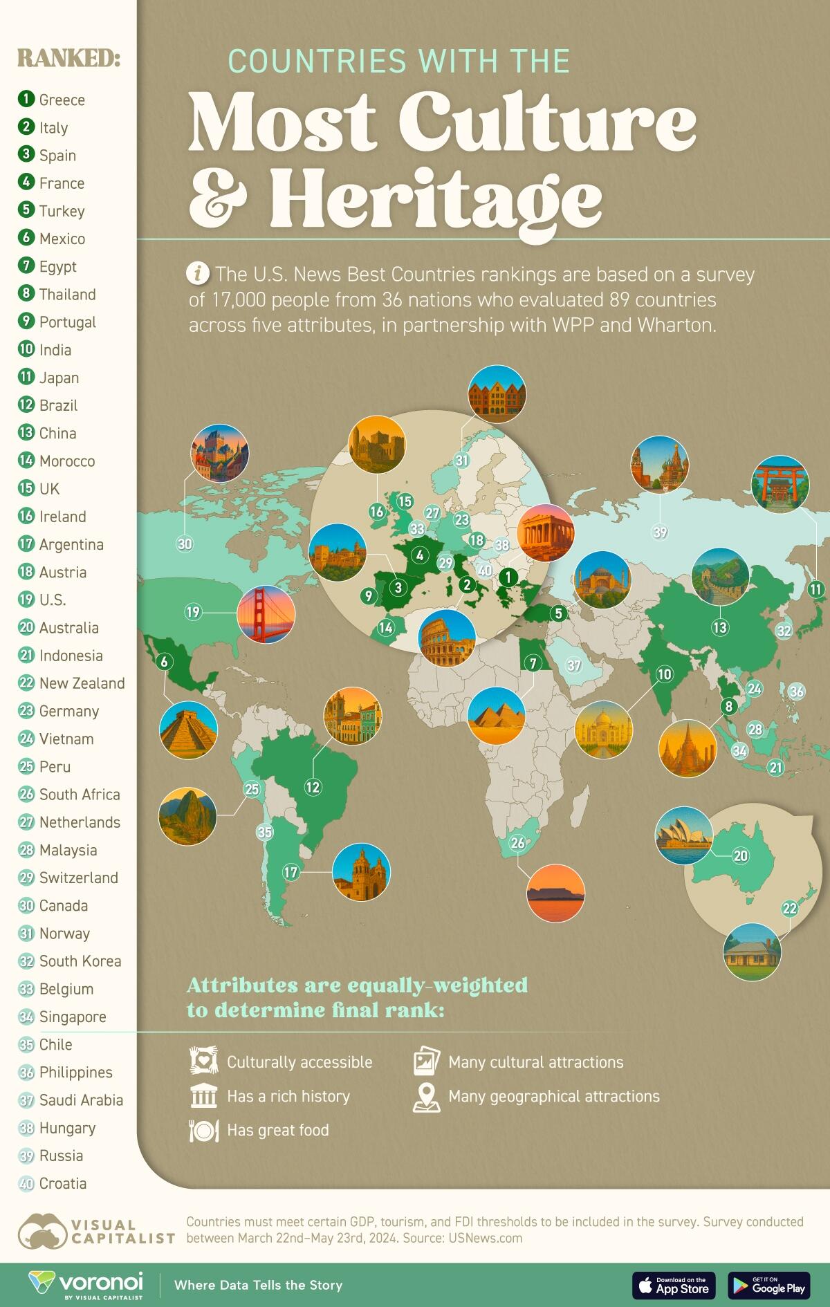 These Are The 40 Countries With The 'Best' Culture And Heritage | ZeroHedge