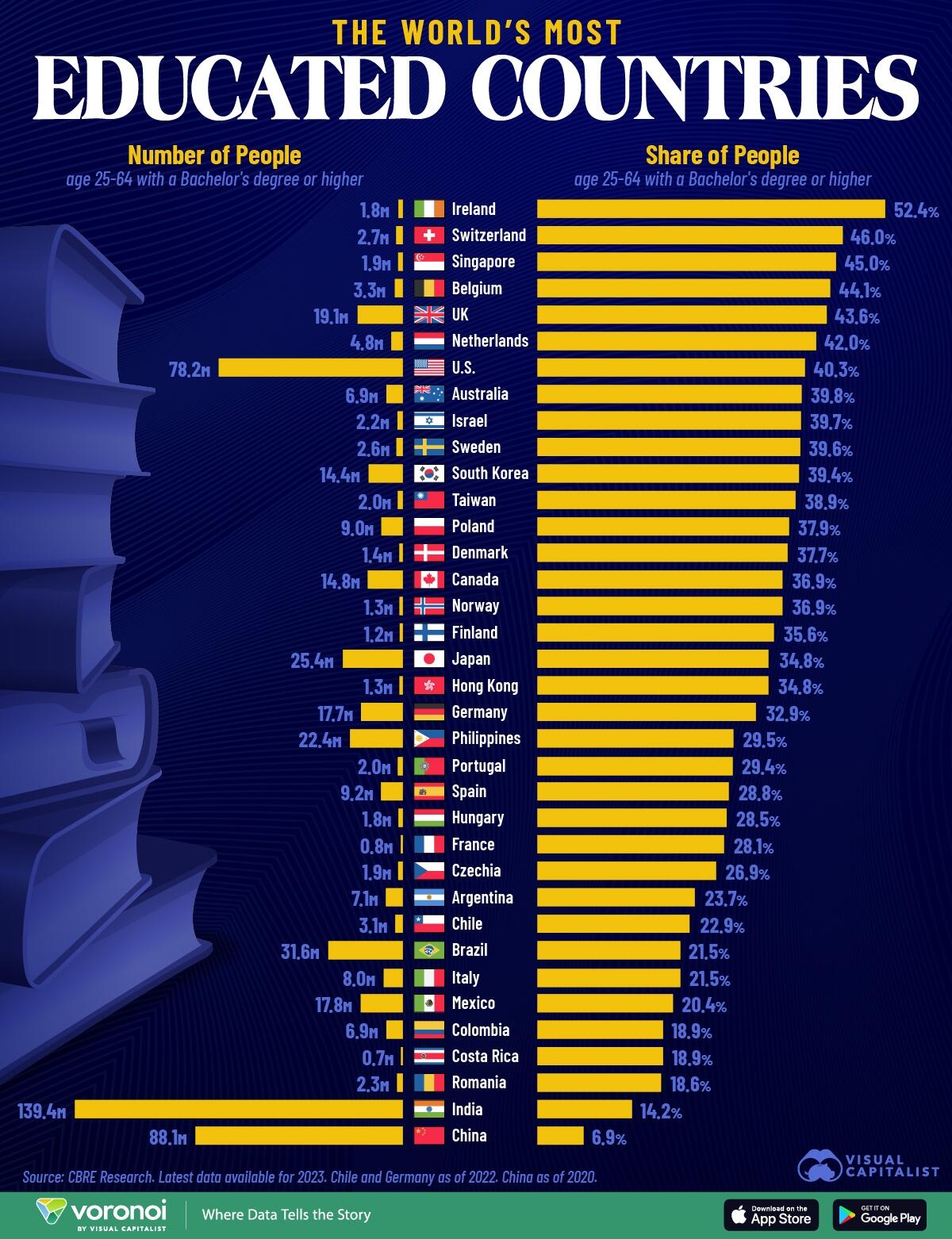 Irony Alert: Ireland Is The World's Most Educated Country | ZeroHedge