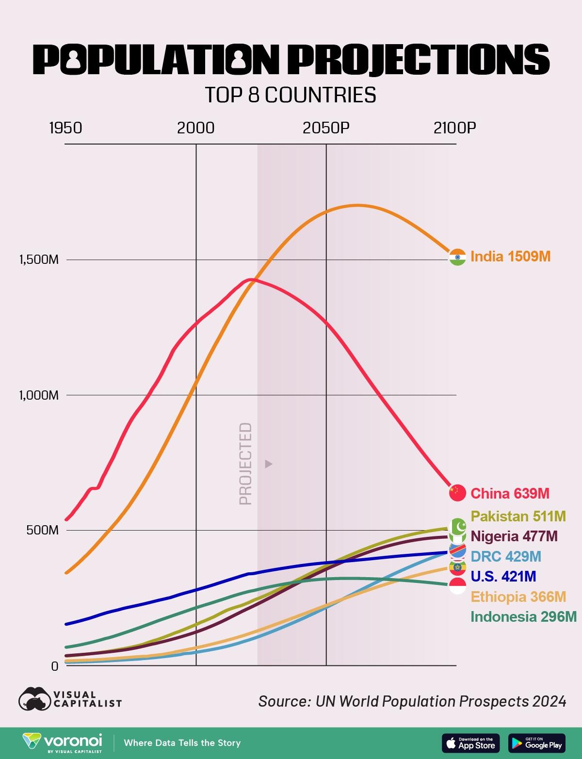 Population Projections: The World's Top Countries By 2100 | ZeroHedge