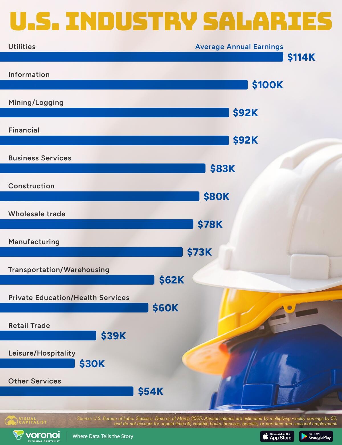 The Highest-Paying Industry In The US May Surprise You... | ZeroHedge