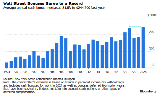 Wall Street Bonus Pool Hits Record On Capital Market Rebound | ZeroHedge
