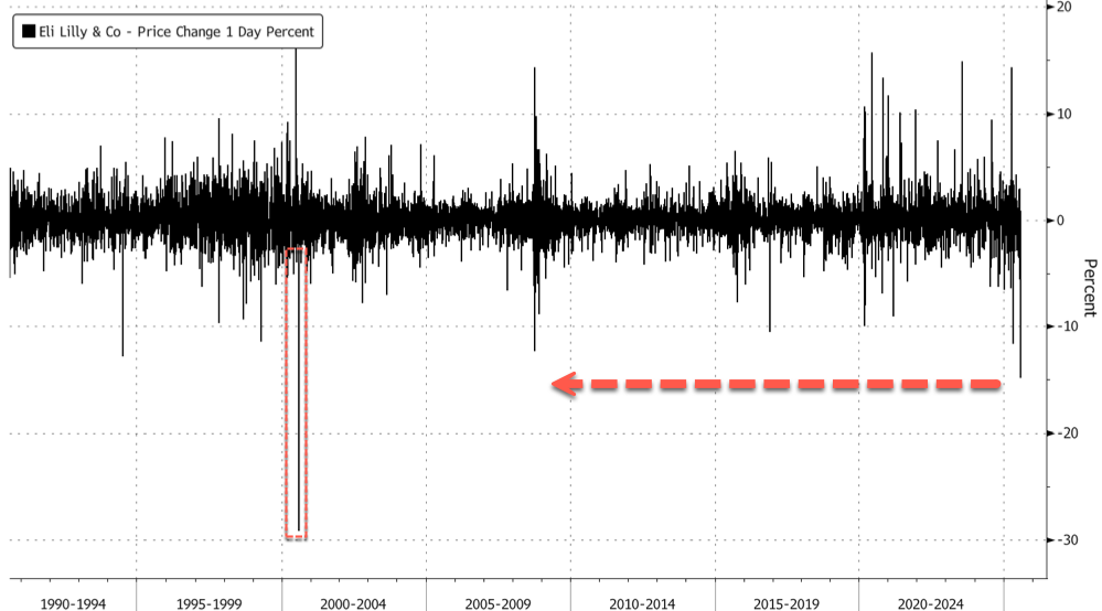 Eli Lilly Shares Crash Most Since Dotcom On Disappointing Obesity Pill ...