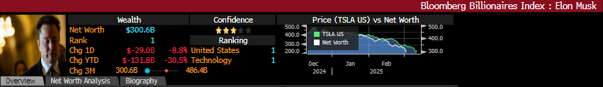 Elon Musk Remains the World’s Richest Man Despite the Leftist War on Tesla Elon Musk Remains the World’s Richest Man Despite the Leftist War on Tesla