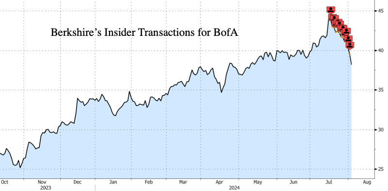 Warren Buffett's BofA 'Dump-A-Thon' Grows By Another Warren Buffett's BofA 'Dump-A-Thon' Grows By Another