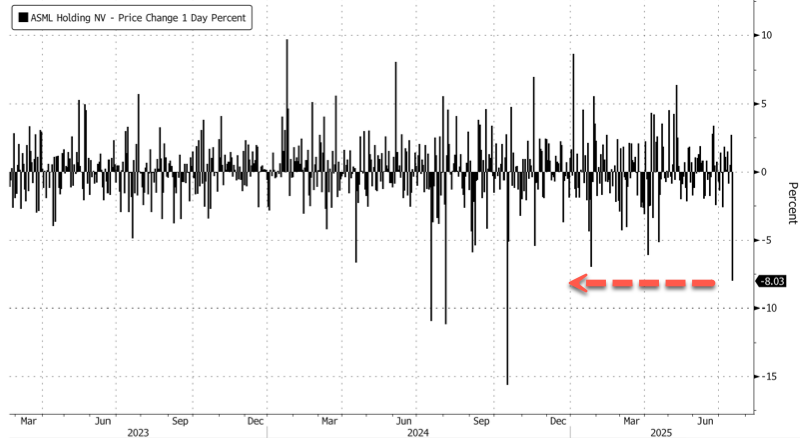 ASML Shares Plunge As Uncertainty Casts Shadow Over 2026 Outlook | ZeroHedge