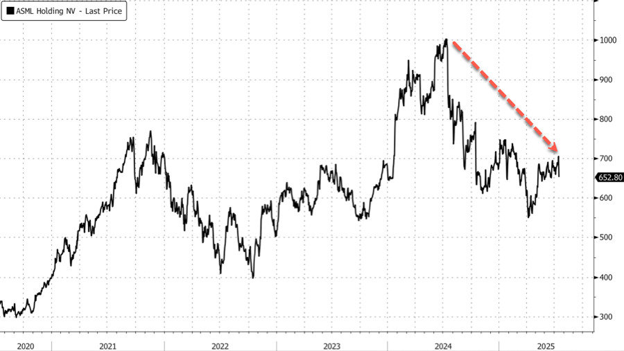 ASML Shares Plunge As Uncertainty Casts Shadow Over 2026 Outlook | ZeroHedge