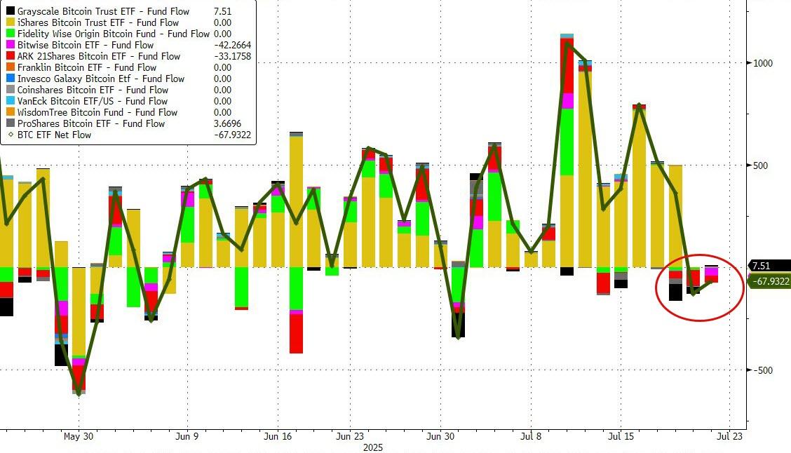Spot Ether ETFs Attract $533M, Extend 13-Day Inflow Streak To Over $4B | ZeroHedge