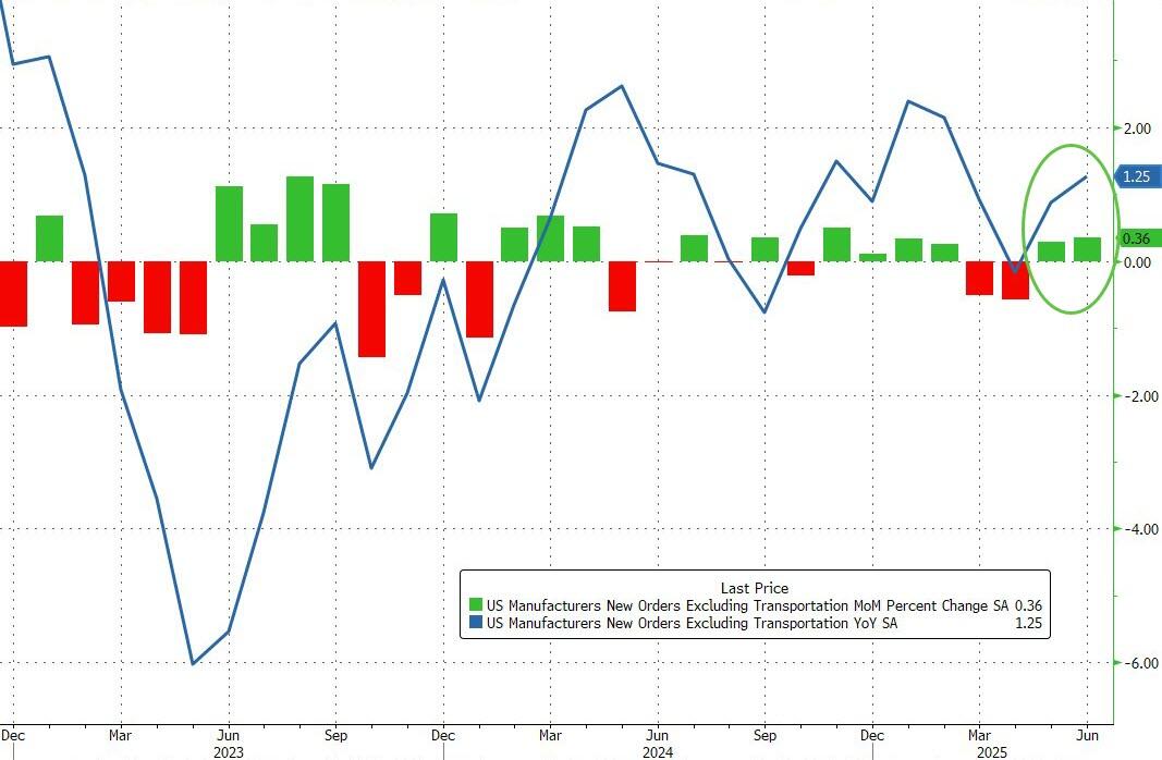 US Factory Orders Tumbled In June By The Most Since COVID | ZeroHedge