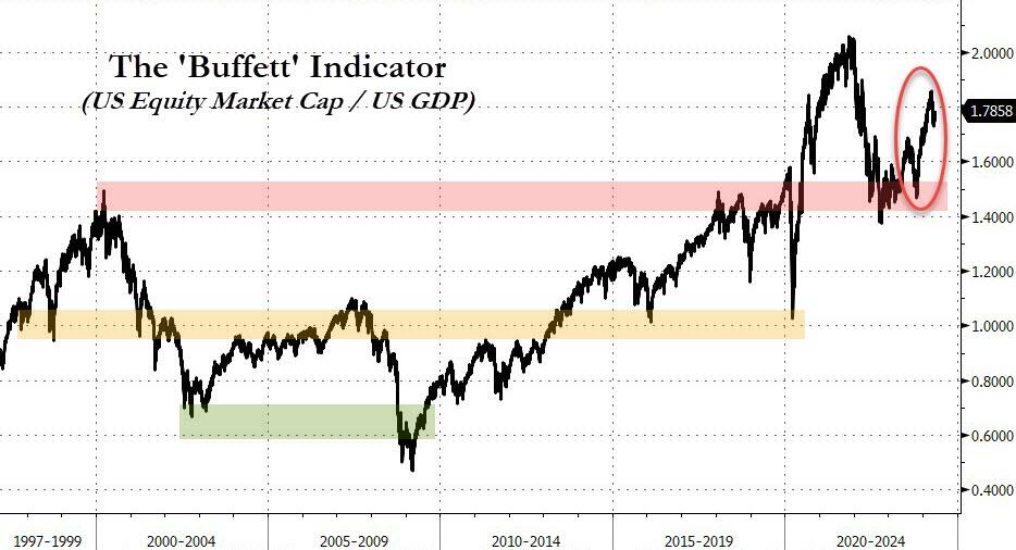 Warren Buffett's BofA 'Dump-A-Thon' Grows By Another Warren Buffett's BofA 'Dump-A-Thon' Grows By Another