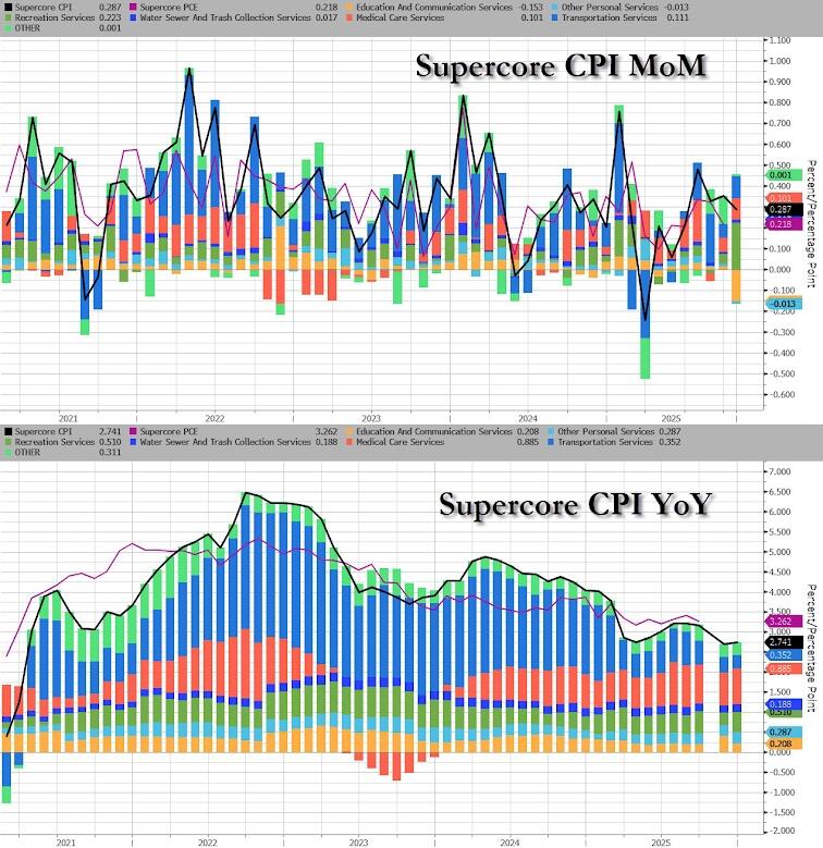 Core CPI Prints Cooler Than Expected In December, Near 5 Year Lows ...
