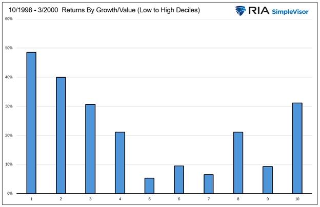 The Low Beta Boom: Sidestepping The Dotcom Bust | ZeroHedge