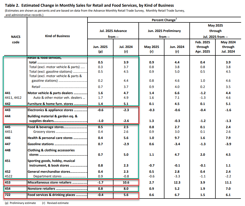 'Real' Retail Sales Rise For 10th Straight Month In July | ZeroHedge
