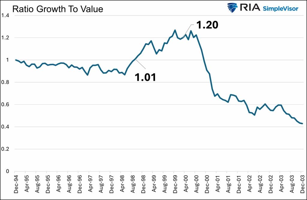 The Low Beta Boom: Sidestepping The Dotcom Bust | ZeroHedge