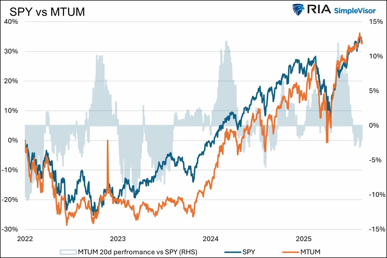 Momentum Strategies And Physics: Mass And Velocity Matter | ZeroHedge