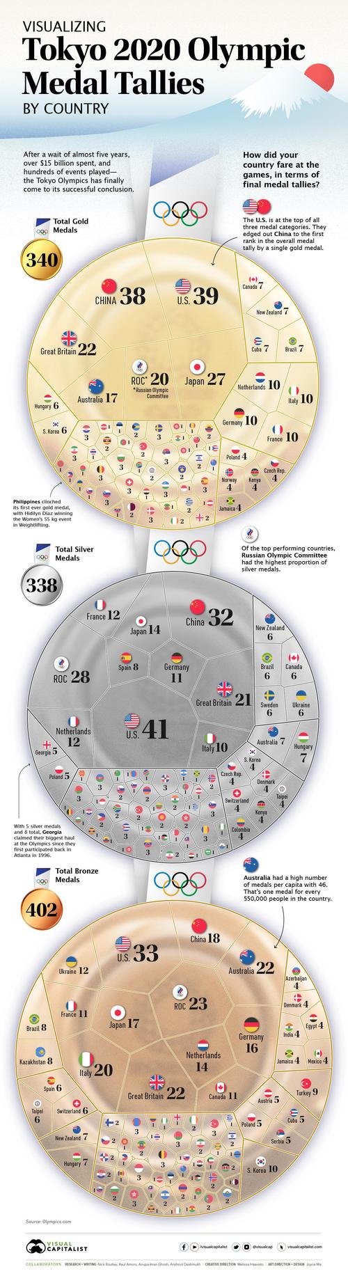 Olympic Medal Count How Did Each Country Fare At Tokyo 2020 A Visual olympic-medal-count-how-did-each-country-fare-at-tokyo-2020-a-visual