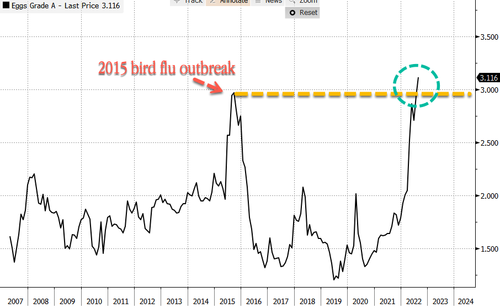 US Egg Prices Hit Record High As Resurgent Bird Flu Dents Production ... US Egg Prices Hit Record High As Resurgent Bird Flu Dents Production ...