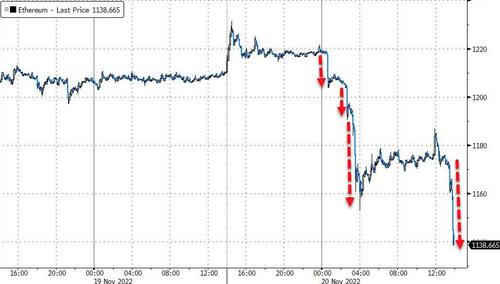FTX Hacker Starts Dumping Massive Haul Of Ether Tokens | ZeroHedge FTX Hacker Starts Dumping Massive Haul Of Ether Tokens | ZeroHedge