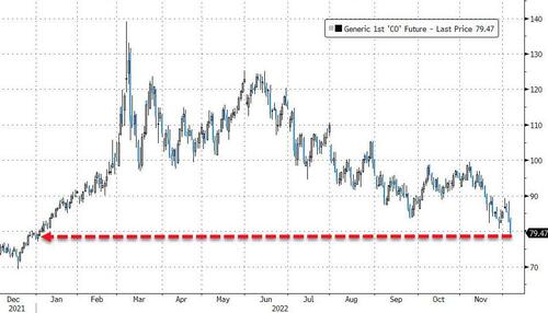 WTI Holds Losses Despite Another Huge Crude Draw | ZeroHedge
