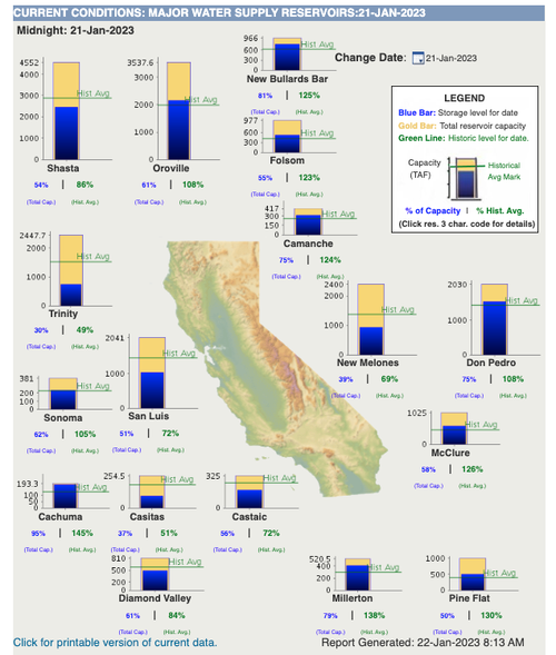 California Drought Eases As Reservoir Levels Rise And Snowpack Booms ... California Drought Eases As Reservoir Levels Rise And Snowpack Booms ...