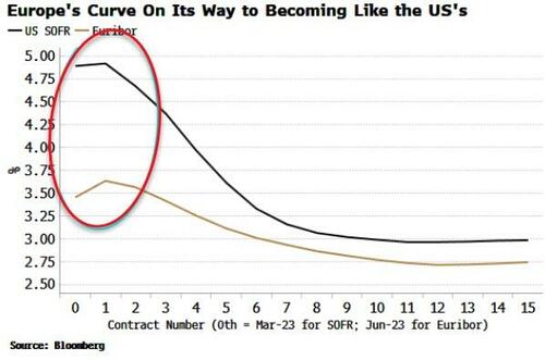 ECB’s Tightening Window Narrowing As Curve Becomes More Fed-Like | Tea ...