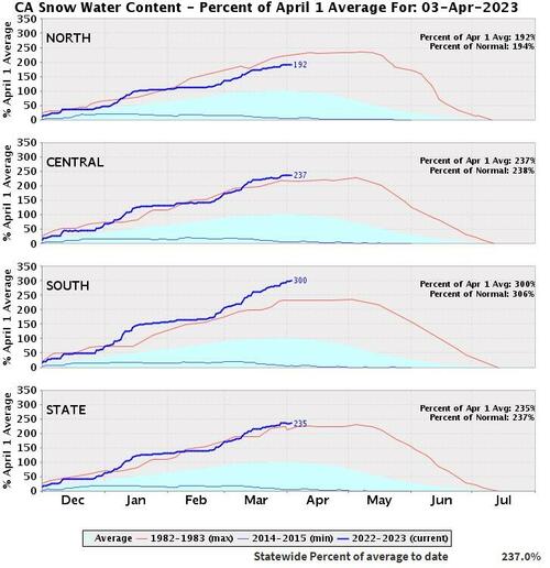 California Meets 100% Of Water Requests For First Time Since 2006 ... California Meets 100% Of Water Requests For First Time Since 2006 ...
