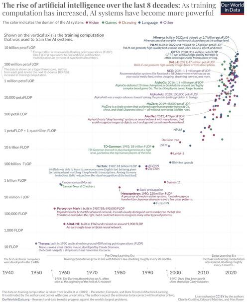 Visualizing The Exponential Growth In Ai Computation Zerohedge