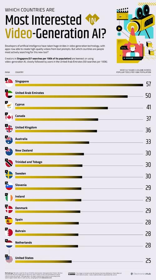 Which Countries Are Most Interested In Generative AI? | ZeroHedge Which Countries Are Most Interested In Generative AI? | ZeroHedge
