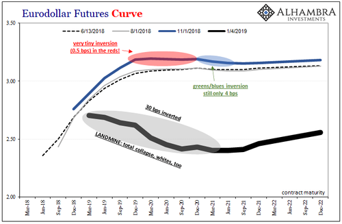OK, Your Euro$ Curve Has Inverted, Now What? | ZeroHedge