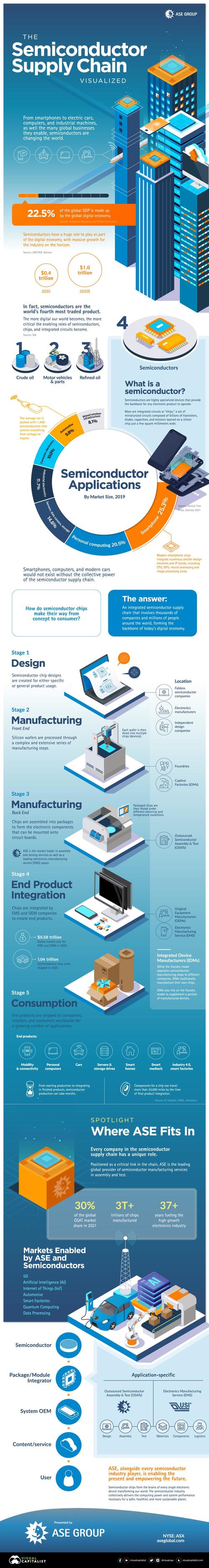 Visualizing The Global Semiconductor Supply Chain | ZeroHedge Visualizing The Global Semiconductor Supply Chain | ZeroHedge