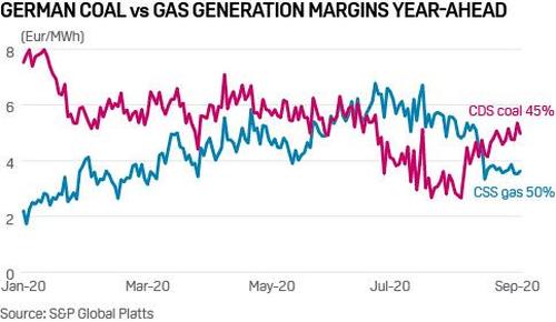 Platts: 5 Commodity Charts To Watch This Week | ZeroHedge
