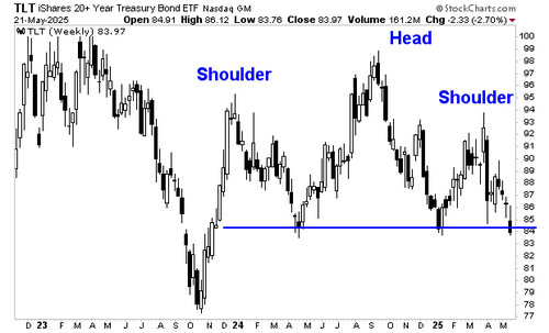 An Ominous Pattern is Emerging In the U.S. Debt Markets | ZeroHedge