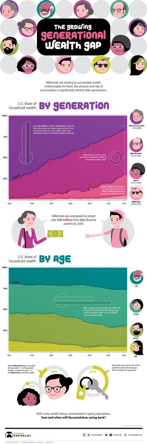 Charting The Growing Generational Wealth Gap | ZeroHedge