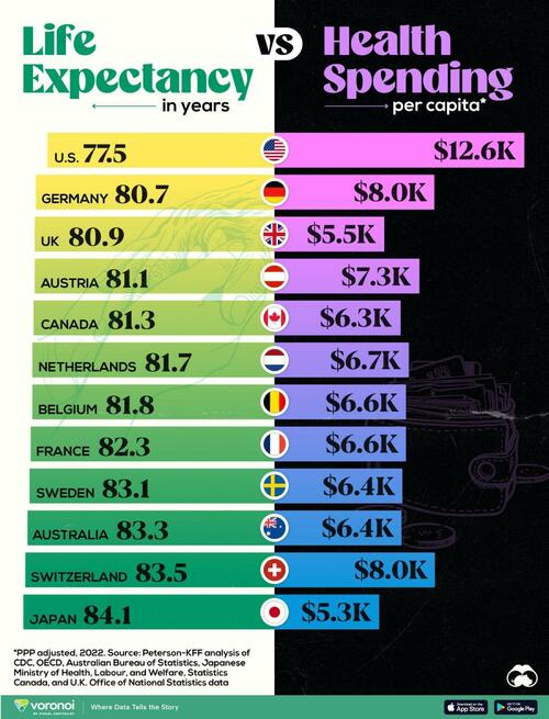 Charted: Life Expectancy vs. Health Spending Per Capita by Country Charted: Life Expectancy vs. Health Spending Per Capita by Country