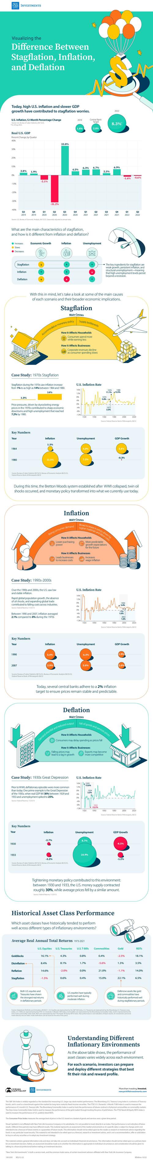 A Visual Guide to Stagflation, Inflation, and Deflation | Delightful ...
