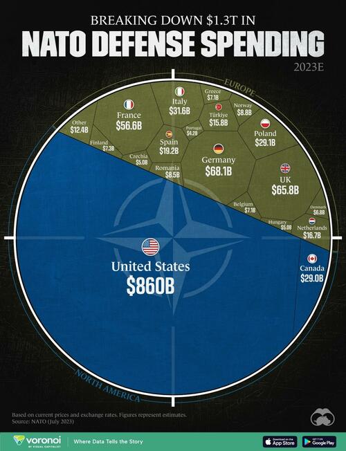 Breaking Down $1.3T In NATO Defense Spending | ZeroHedge Breaking Down $1.3T In NATO Defense Spending | ZeroHedge