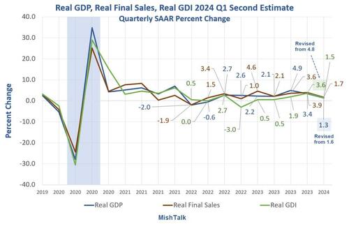GDP Vs GDI Why The Huge Discrepancy And Which Is The Better Measure Of ... GDP Vs GDI Why The Huge Discrepancy And Which Is The Better Measure Of ...