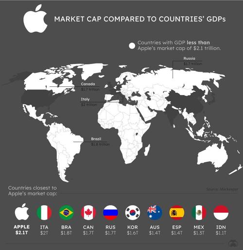 The World's Tech Giants, Compared To The Size Of Nations' Economies ... The World's Tech Giants, Compared To The Size Of Nations' Economies ...