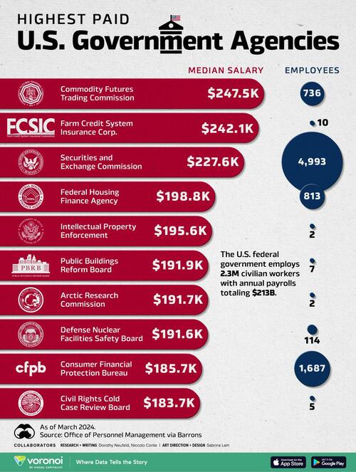 These Are The US Government Agencies With The Highest Paid Employees ... These Are The US Government Agencies With The Highest Paid Employees ...