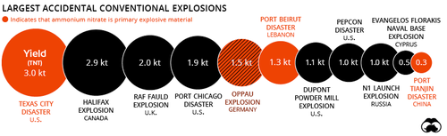 Visualizing The Biggest Ammonium Nitrate Explosions Since 2000 | ZeroHedge