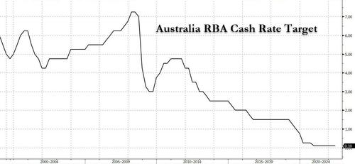 RBA Preview: First Rate Hike Since 2010 | ZeroHedge