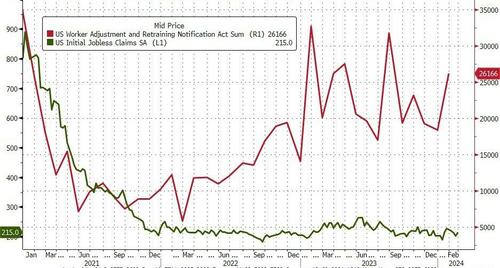 Jobless Claims Refuse To Budge Despite Accelerating WARN Notices ... Jobless Claims Refuse To Budge Despite Accelerating WARN Notices ...
