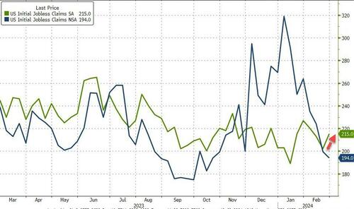 WTF Is Going On With The Jobless Claims Data... | ZeroHedge WTF Is Going On With The Jobless Claims Data... | ZeroHedge